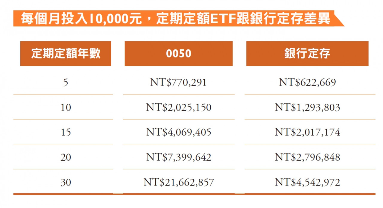 想提早退休，每月1萬元存股0050 vs 銀行定存，30年後各有多少？答案：「整整差了1棟房」 - 幸福熟齡